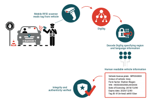 DigSigs in RFID - DigSig.io