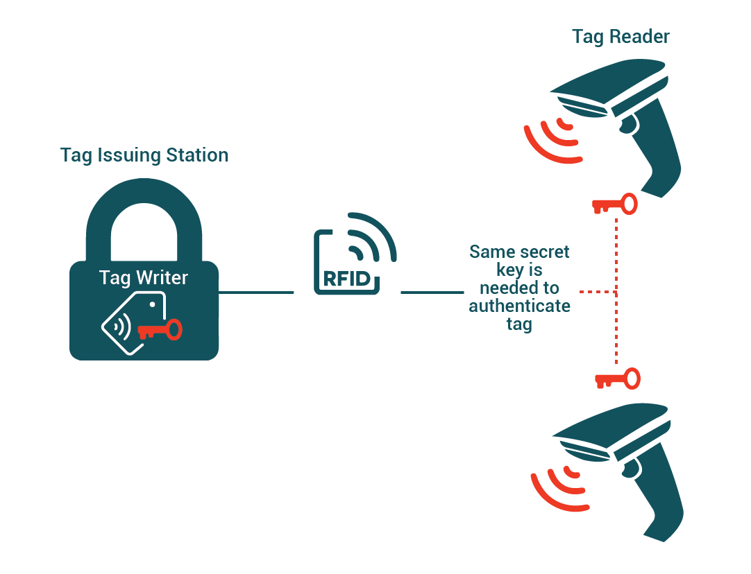 DigSigs in RFID - DigSig.io