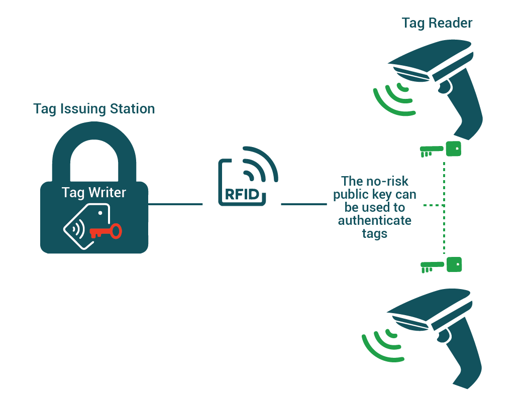 DigSigs in RFID - DigSig.io